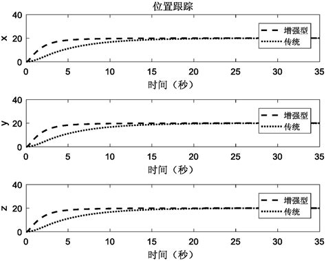 Finite Time Control Method For Quadrotor Aircraft Based On Exponentially Enhanced Exponential