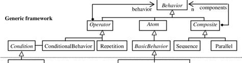 Combinators For The Integration Of Behavioral Objects Download Scientific Diagram