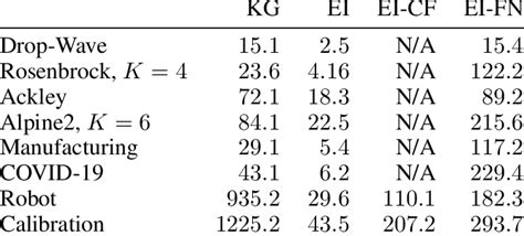Average Runtimes Seconds Per Evaluation Of The Bo Methods Compared Download Scientific
