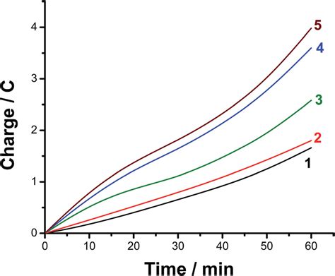 Charge Vs Time Plots Of Alloys I And II Without And With Corrosion Download Scientific Diagram