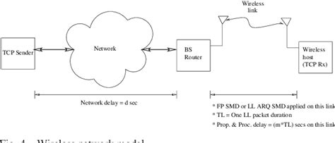 Figure 1 From Cross Layer Design For Optimizing Tcp Performance