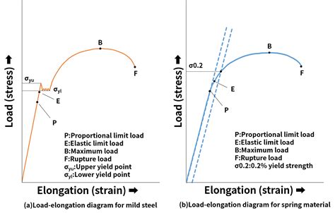 Compression Springs How To Calculate Spring Stress Tokai Spring Industries Inc