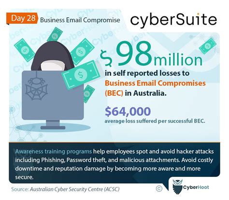 Cybersuite On Linkedin Bec Mfa Awarenesstraining Phishing Cyber Cyberawareness