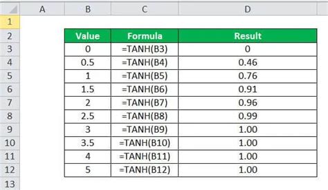 Tanh Function In Excel Formula Examples How To Use Tanh