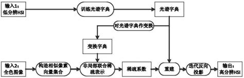 Non Local Joint Sparse Representation Based Hyperspectral Image Super