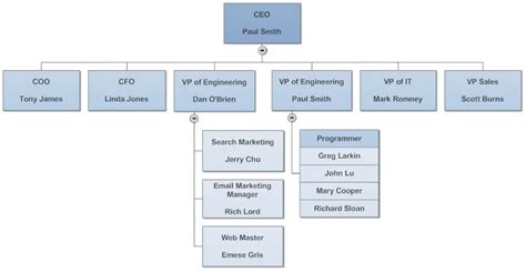 Ultimate Sales Org Chart Guide With Awesome Tools And Templates