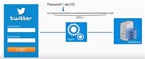 Tips Hash Algorithms Why Hash Algorithm Is Best Webzone All Things Tech Tips Web Development