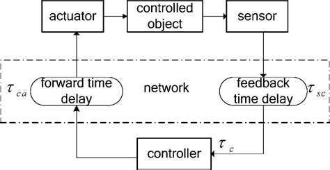 algorithms free full text networked control system time delay compensation based on time