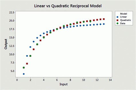 Curve Fitting Using Linear And Nonlinear Regression Statistics By Jim