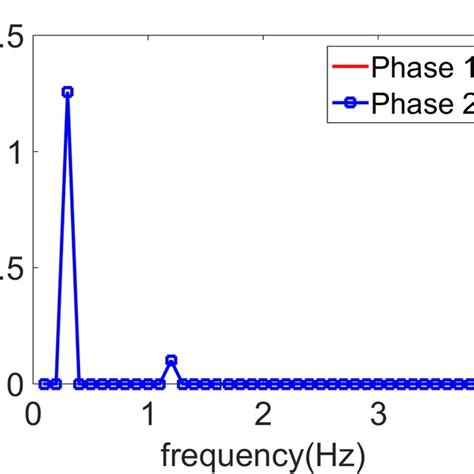 Spectral Representation Of The Baseband Signals Using The Arctangent Download Scientific