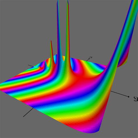 3d Complex Function Grapher By Uzay Kuzey