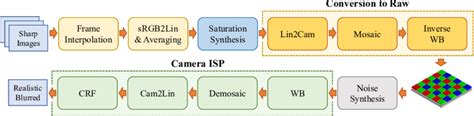 Overview Of Our Realistic Blur Synthesis Pipeline Lin2cam Inverse