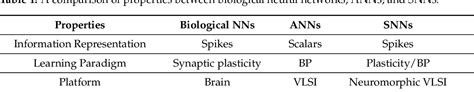 Table 1 From Spiking Neural Networks And Their Applications A Review Semantic Scholar