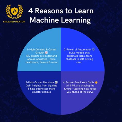 Machinelearning Ai Careergrowth Skillfiedmentor Skillfied Mentor
