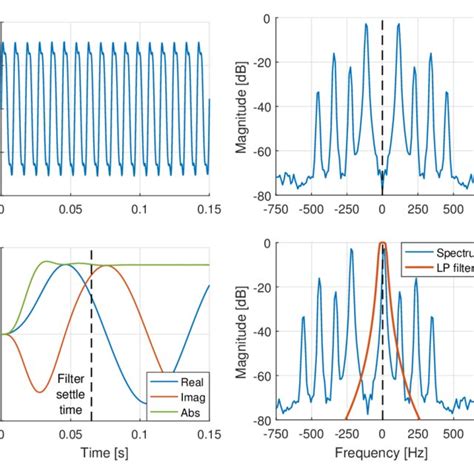 Illustration Of Complex Modulation And Filtering On A Periodic Signal Download Scientific