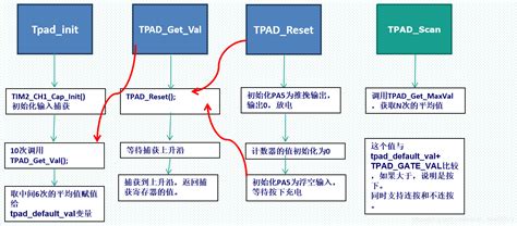 笔记14：stm32f4之电容触摸按键单片机触摸按键电路图 Csdn博客