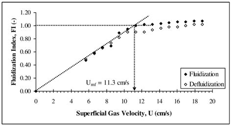 Superficial Gas Velocity Versus Fluidization Index Curve For Mixture Of Superficial Gas Velocity Versus Fluidization Index Curve For Mixture Of