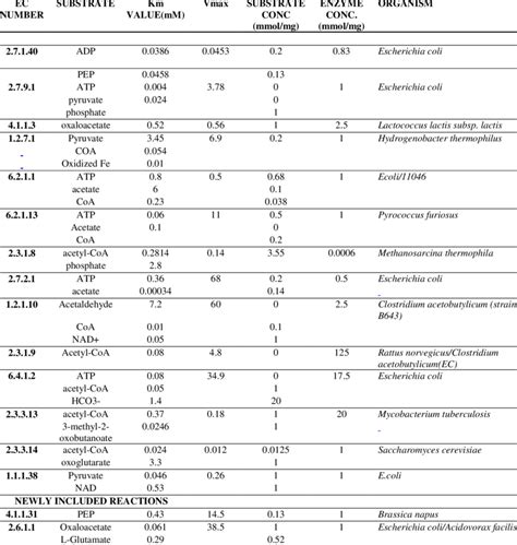 Kinetic Parameters Declared For Substrate And Enzymes Involved In Download Table