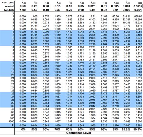T Table T Distribution Table