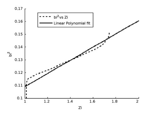 The Least Square Polynomial Fitting For The Set Of Points B 2 I Z I Download Scientific