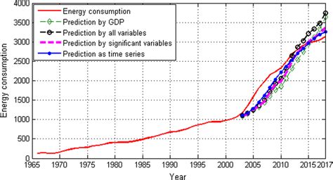 Results Of Energy Consumption Prediction Download Scientific Diagram