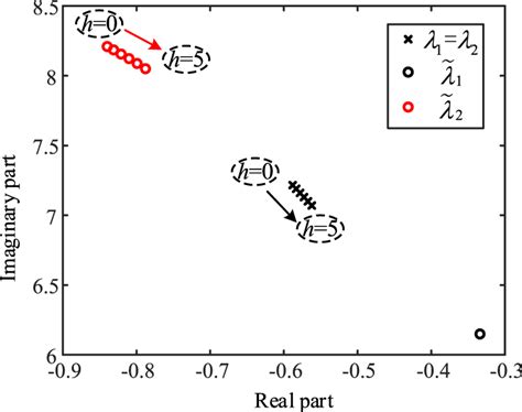 Trajectories Of The Open And Closed Loop Mode When The Electrical