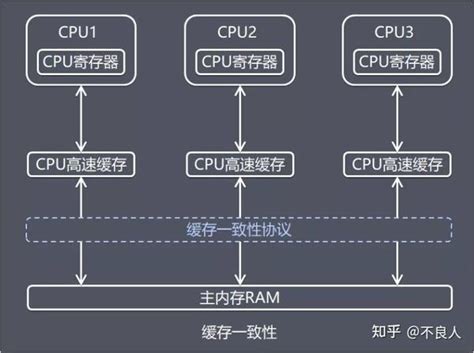 Java内存区域运行时数据区域 和 内存模型jmm 知乎