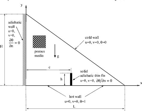 Figure 1 From Effects Of Thin Fin On Natural Convection In Porous Triangular Enclosures