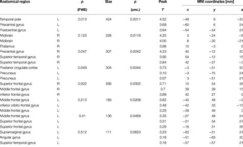 Main Effect Of Emotion On Voxel Wise Degree Centrality Download Table