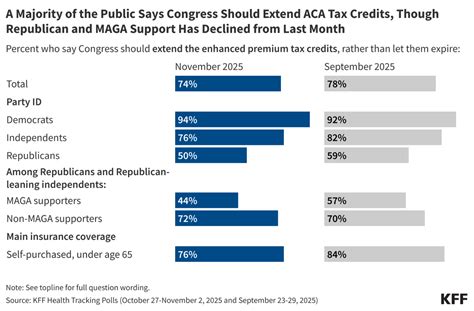 Aca Tax Credit Support Dips Amid Shutdown And Partisanship Archyde