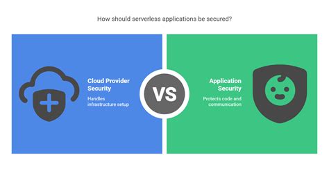 Securing Serverless Architectures Common Pitfalls And Best Practices