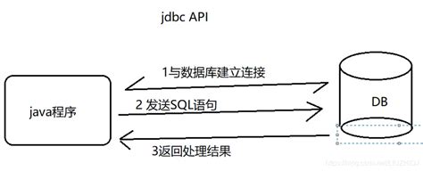 Jdbc实现对oracle与mysql数据库的具体操作——java使用java的jdbc技术将数据存储到数据库中mysql和oracle能