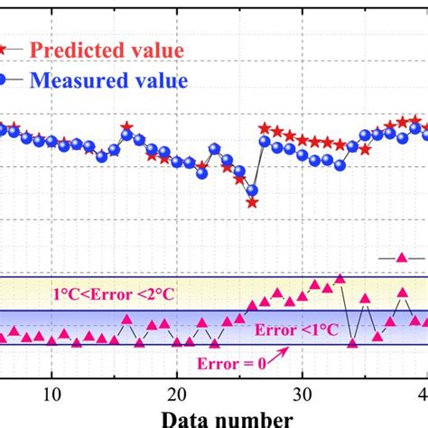 Comparison Of Predicted And Measured Values Of Supercooling Download Scientific Diagram