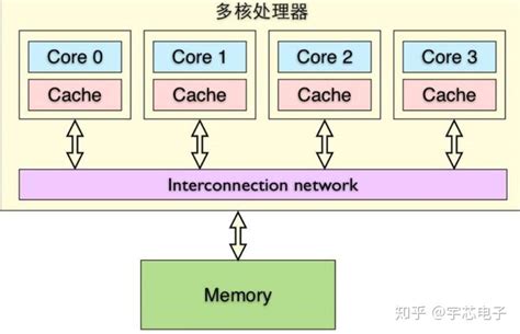 从三个层面认识sram存储器 知乎