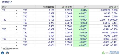 单因素重复测量方差分析one Way Repeated Measures Anova——medcalc软件实现 梦特医数通