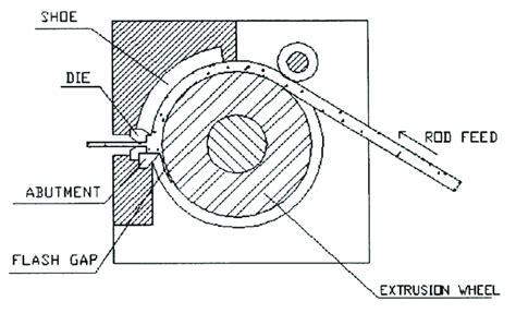 8 Conform Continuous Extrusion Process Kim Et Al 1998 At The Turn Download Scientific