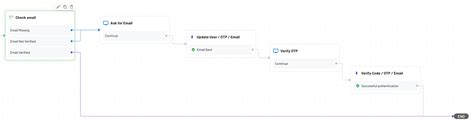 How Descope Uses Descope For Customer Authentication
