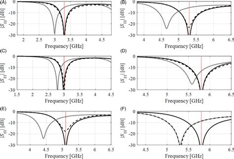 Responses Of The Ring‐slot Antenna At The Initial Design ···· The