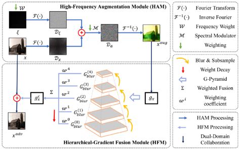论文审查 Boosting Adversarial Transferability Via High Frequency
