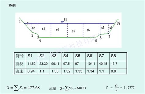 水位流量关系率定 知乎