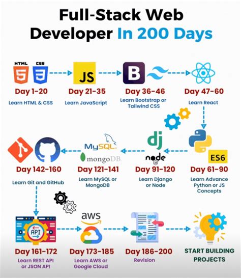 Day React Fullstack Webdevelopment Coding Abhishek Mahajan