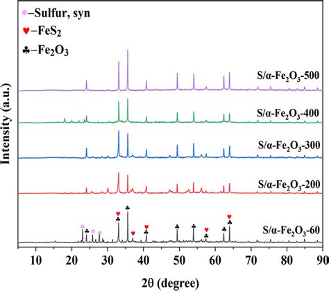 Xrd Patterns Of Sα Fe2o3 60 And Sα Fe2o3 X X 200 300 400 And 500