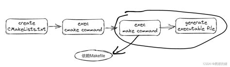 1 快速体验 VSCode 和 CMake 创建 C C 项目