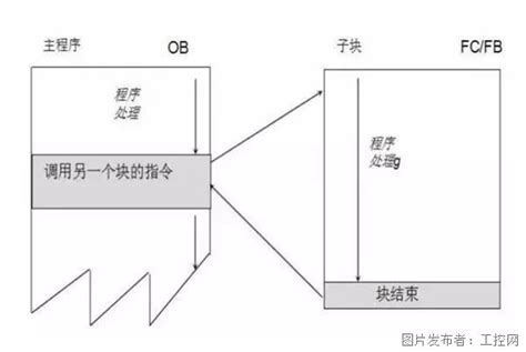 plc模块化编程和结构化编程解析 机电之家网PLC技术网
