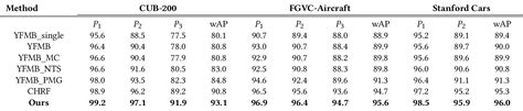 Table 1 From Hierarchical Image Fine Grained Classification Via