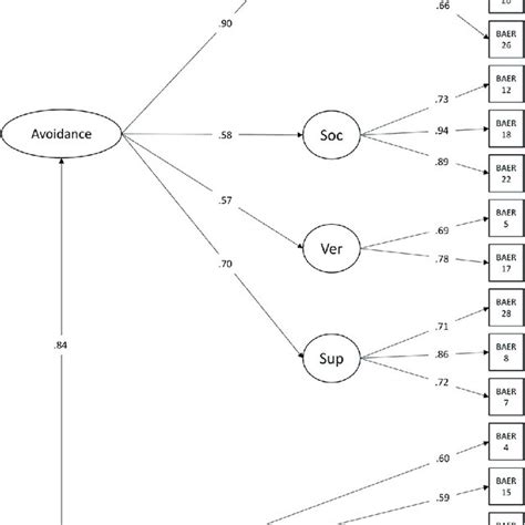 Results Of The Second Order Confirmatory Factor Analysis All Arrows