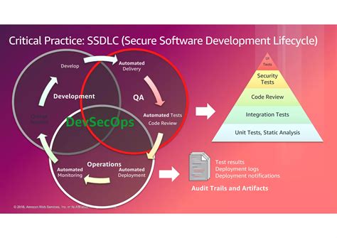 AWS Security Best Practices PDF