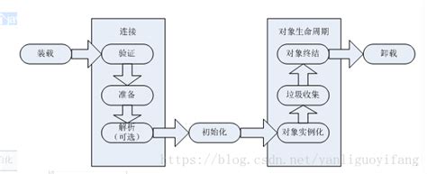 Java类和对象的生命周期java类运行周期 Csdn博客