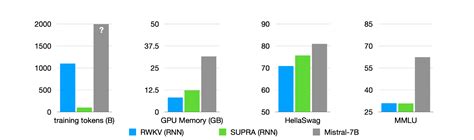 Supra Uptraining Transformers To Recurrent Neural Networks For