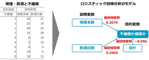 ロジスティック回帰分析を解説！オッズ比やエクセルのやり方 24時間セルフ型アンケートツールfreeasy（フリージー）